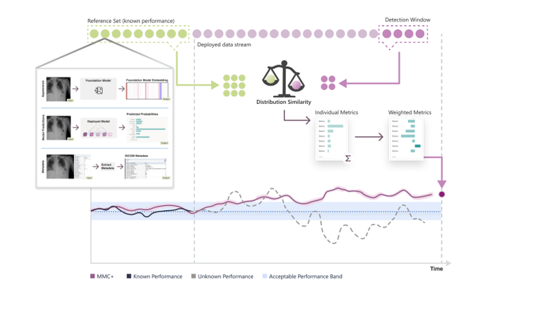 Framework for continuous monitoring of AI performance over time | News